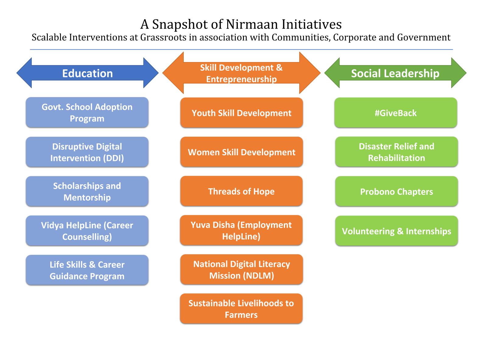 Nirmaan Organization :: We have only passion, the rise of great nation